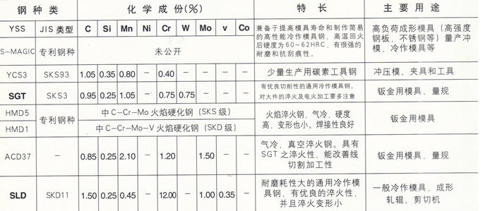 SLD SKD 11-材数库
